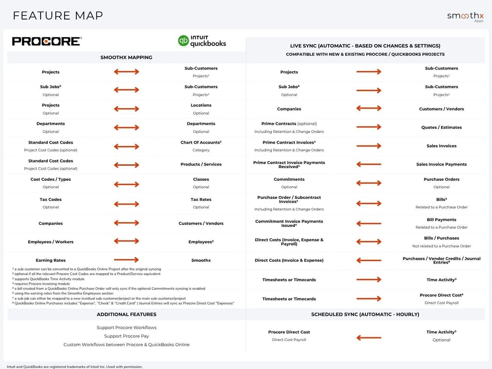 QuickBooks Online Integration Feature Map