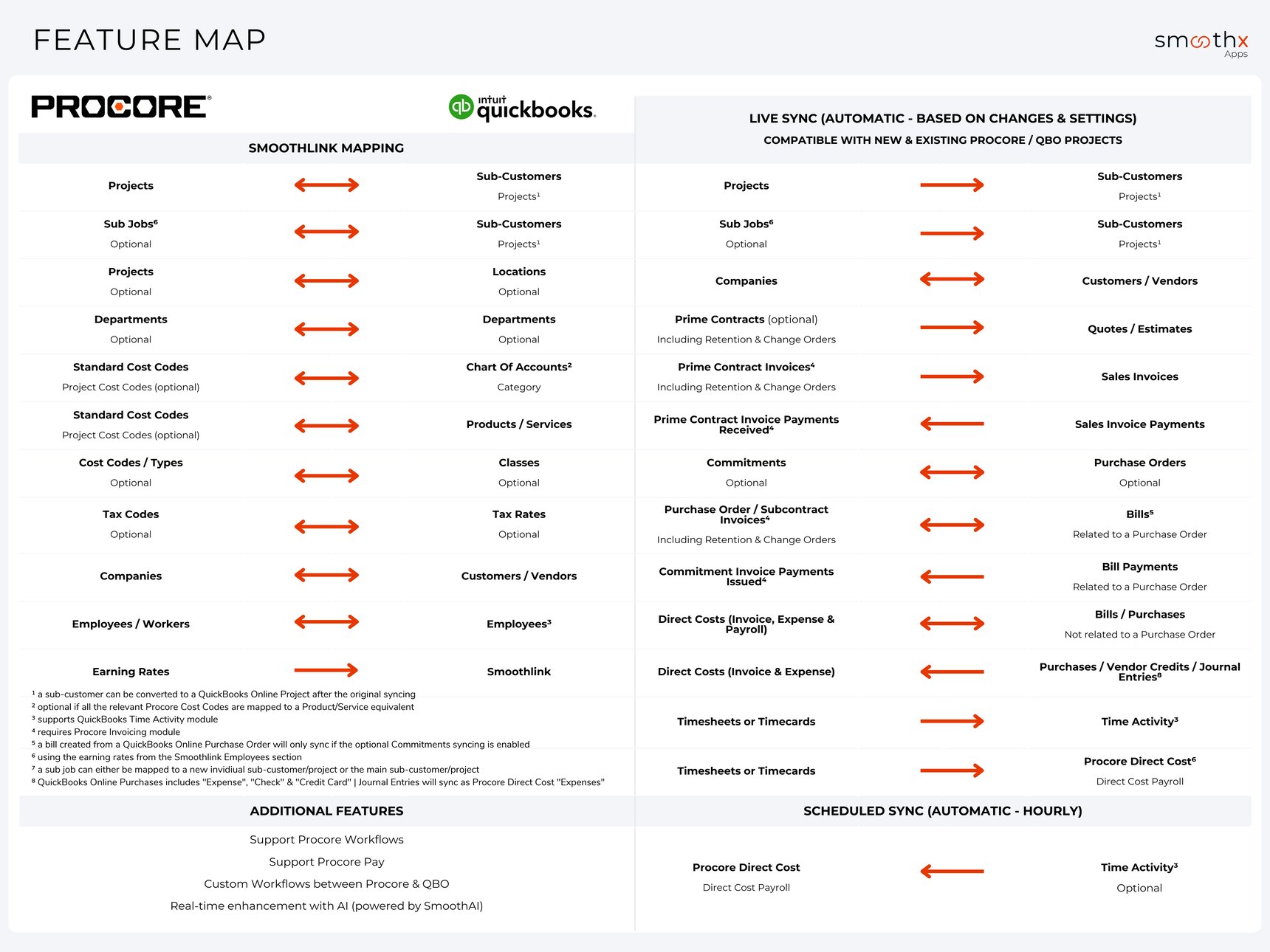 QBO Integration Feature Map