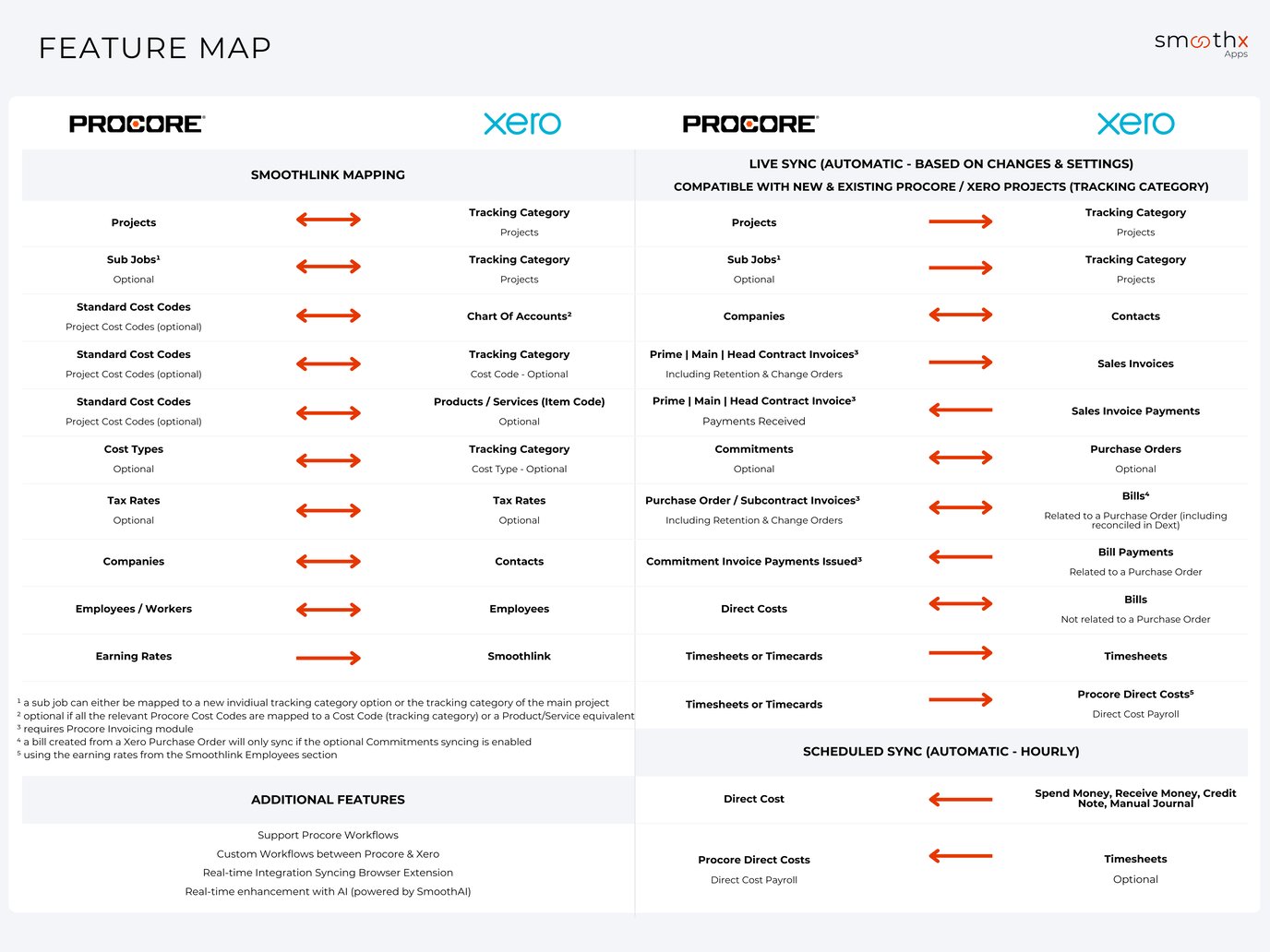 Xero Integration Feature Map