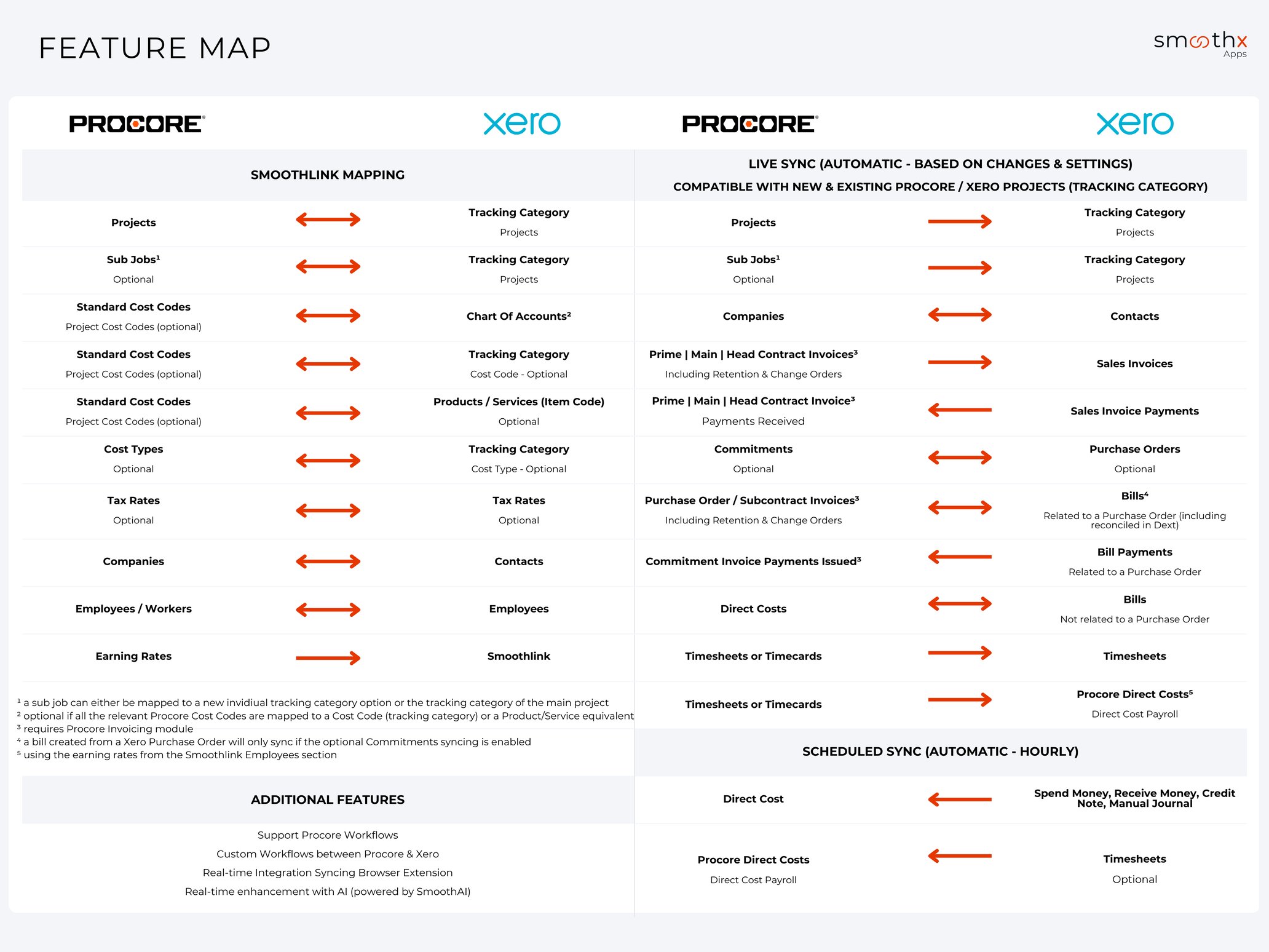 Xero Integration Feature Map